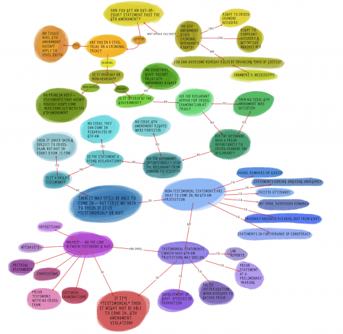 Illustrated Evidence: Hearsay & 6th Amendment – Open Law Lab