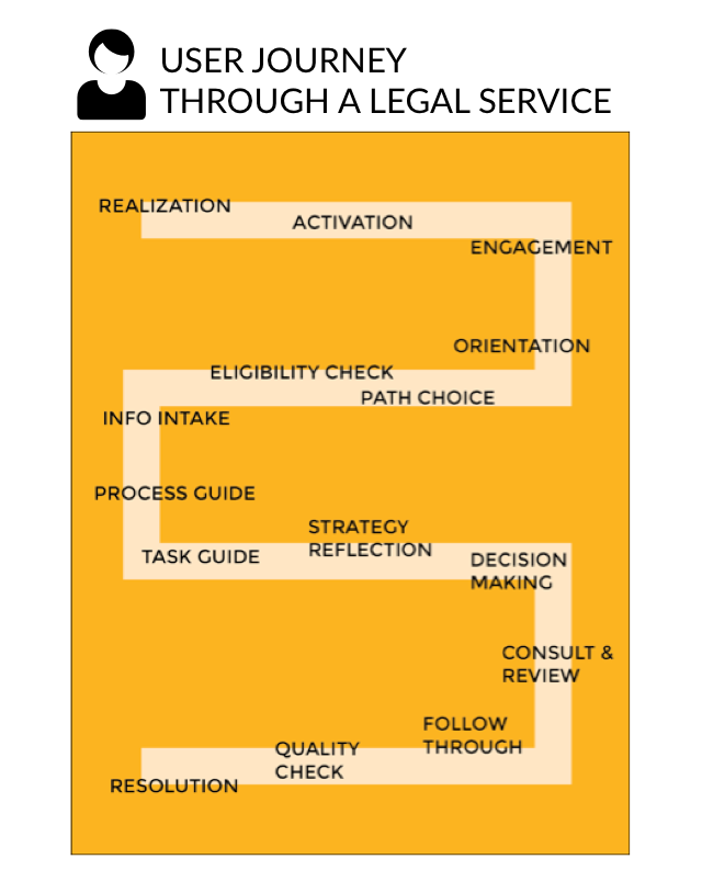 Defining a library of legal design patterns – Open Law Lab