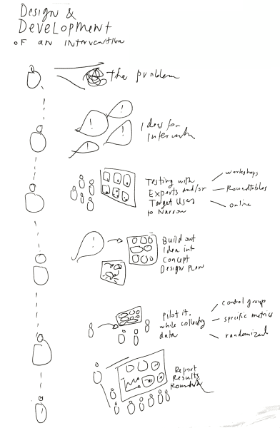 The Design Process & Research Outcomes – Open Law Lab