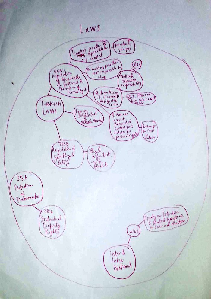 Making sense of the legal system by drawing it (e.g., Turkish internet ...