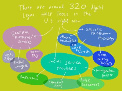 Taking stock of our current state of legal help digital tools – Open ...