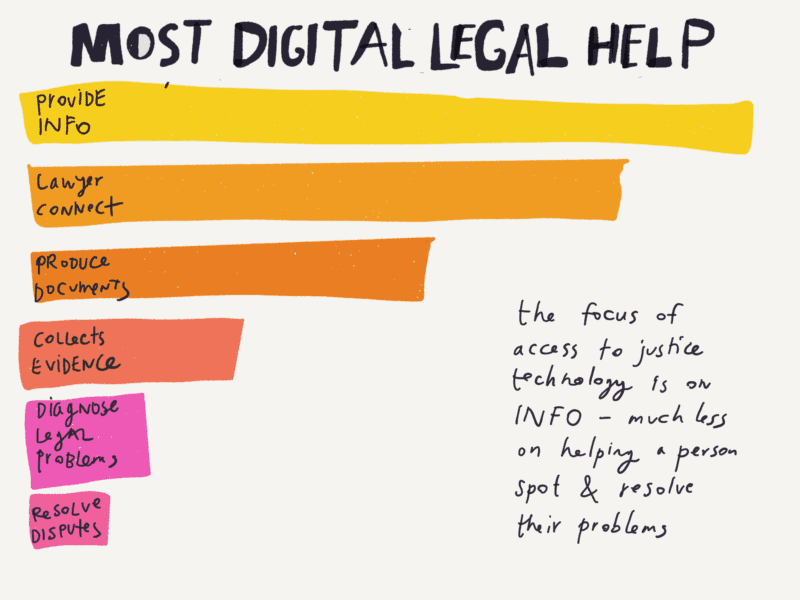 Taking stock of our current state of legal help digital tools – Open ...